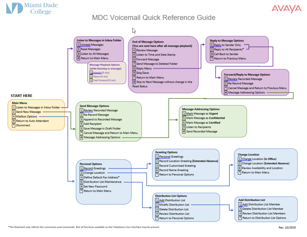 MDC Voicemail Quick Reference